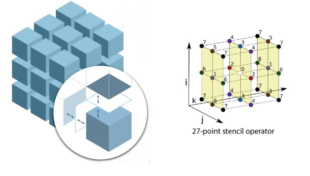【转】HPCG 3.0 reference implementation 阅读笔记 | 生命不息 折腾不止